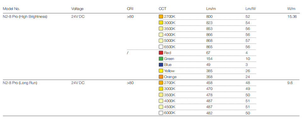 N2-8 Pro — BlueViewLED.com