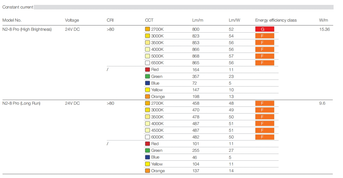 N2-8 Pro — BlueViewLED.com