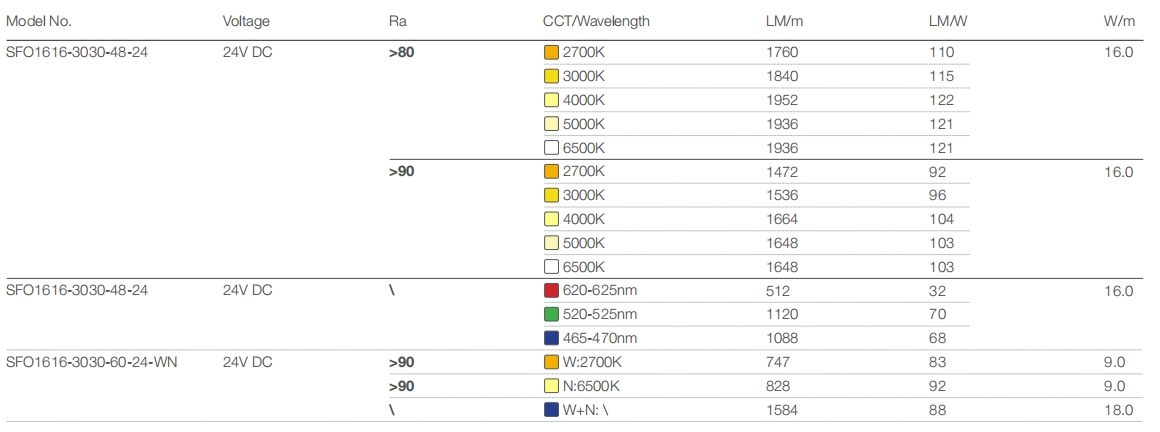 SFO1616-3030-XXX-XX — BlueViewLED.com