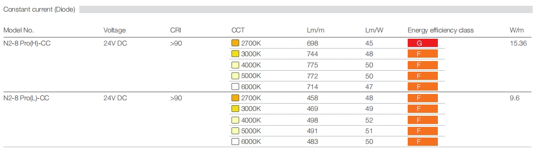 N2-8 Pro — BlueViewLED.com