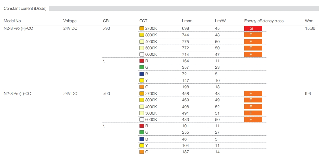 N2-8 Pro — BlueViewLED.com