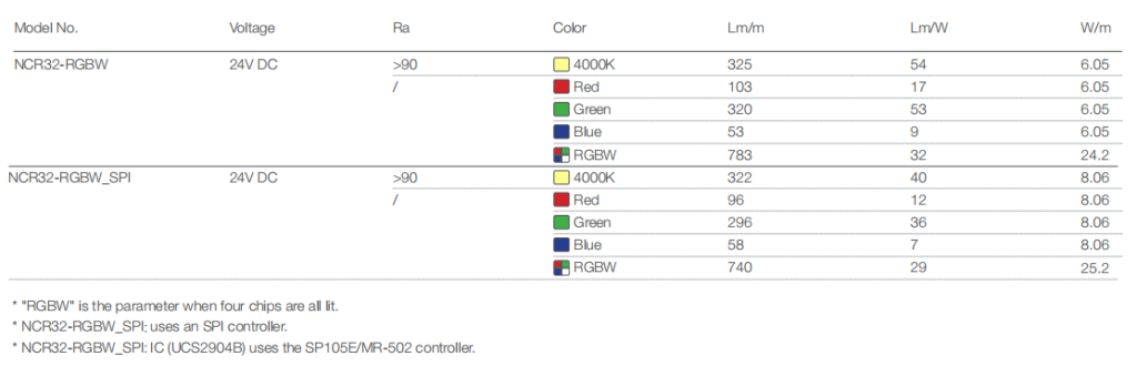 NCR32 — BlueViewLED.com